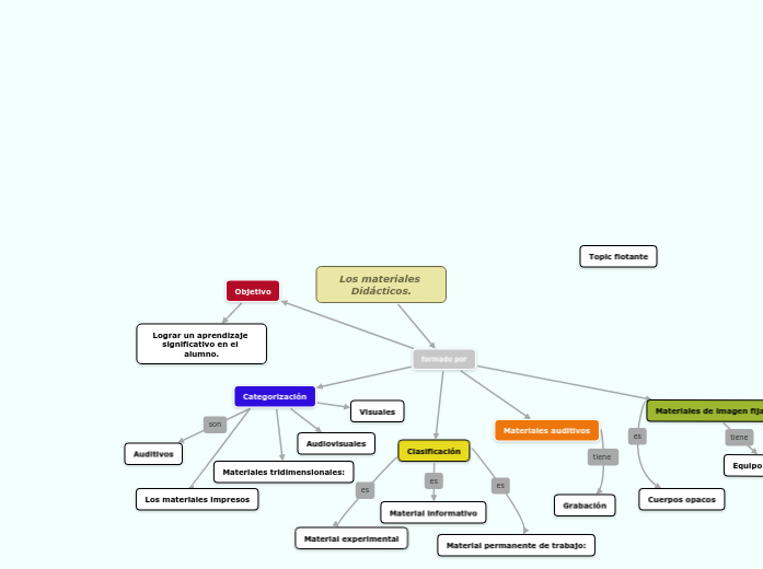 Los materiales Didácticos. - Mind Map